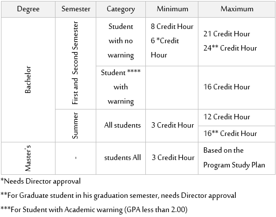 Registration and its load